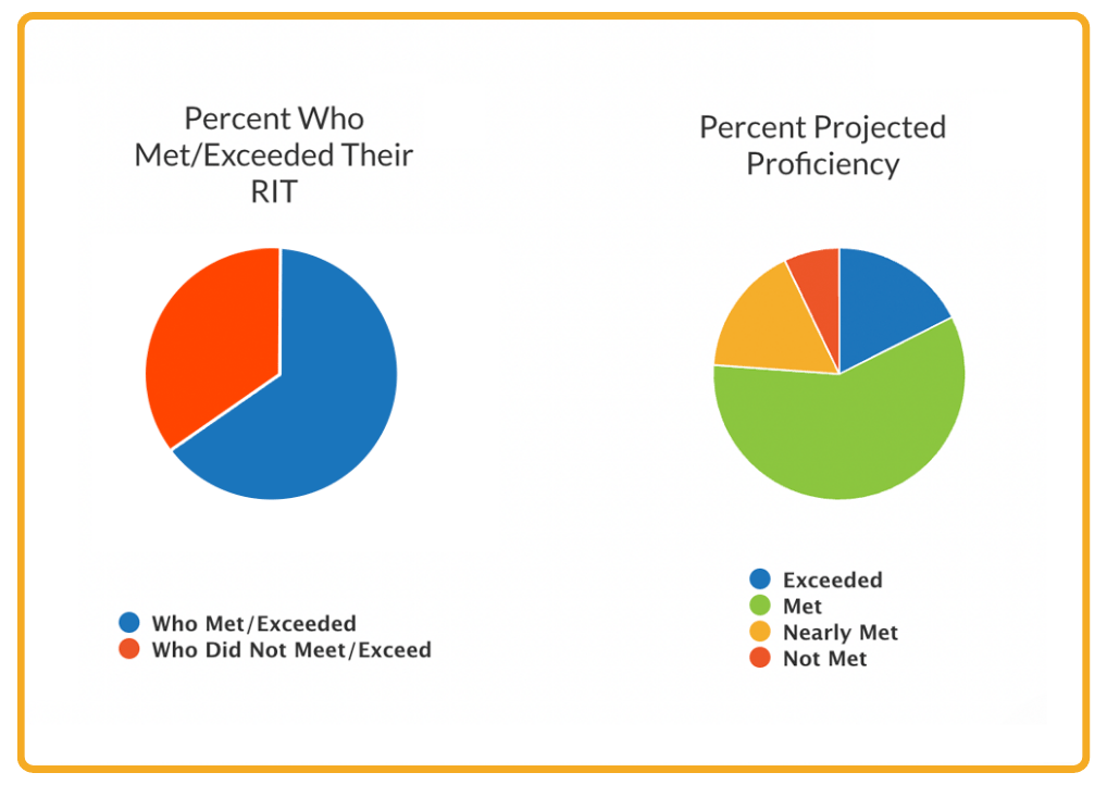 Data Driven Instruction Otus